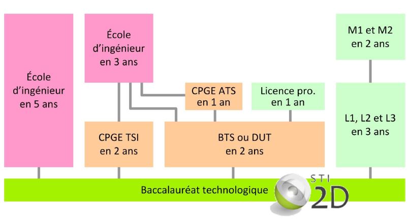 Présentation de la voie technologique série STI2D (rentrée 2019) - Lycée Charles de Gaulle - POISSY